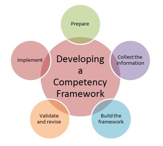 How to develop a basic competency framework | Learning Matters - The ...